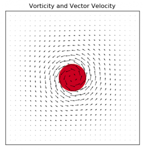 Interacting vortices: idealized examples and relevance to the ...